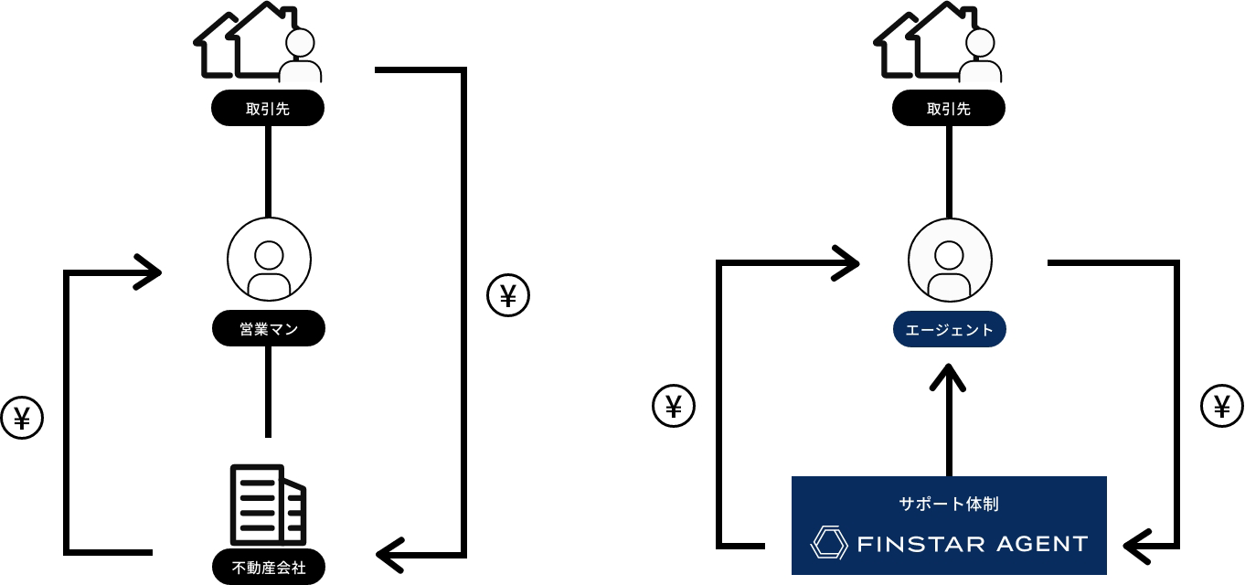 エージェントについて - FINSTAR AGENT